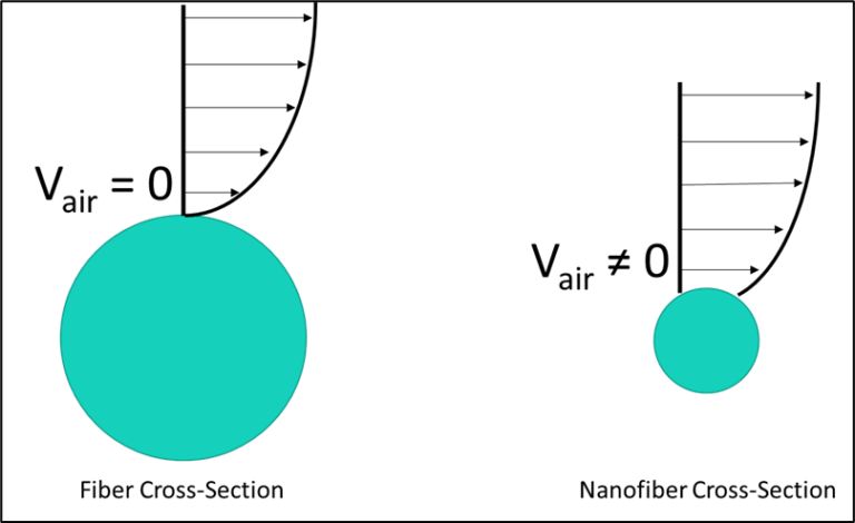 History and Future of Nanofibers in Air Filtration - National Air ...